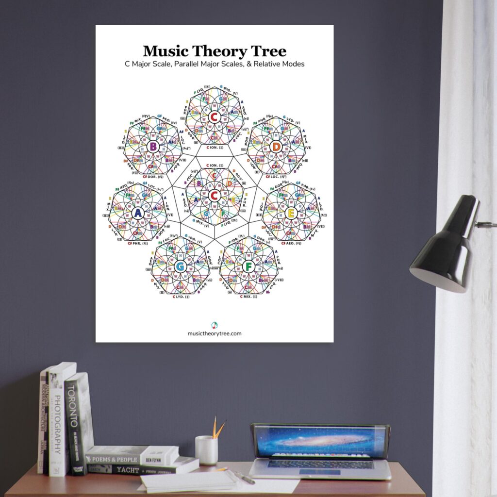 Dual-Orbit C Major Music Theory Tree Poster (White) - Music Theory Tree
